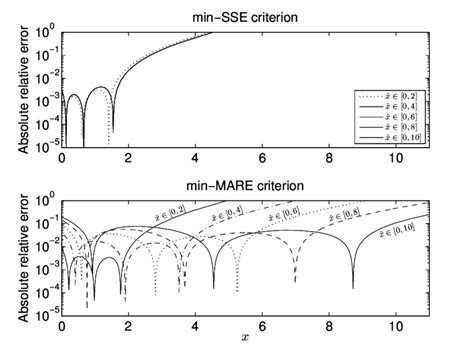 Absolute Relative Error Of The Proposed Exponential Approximations For