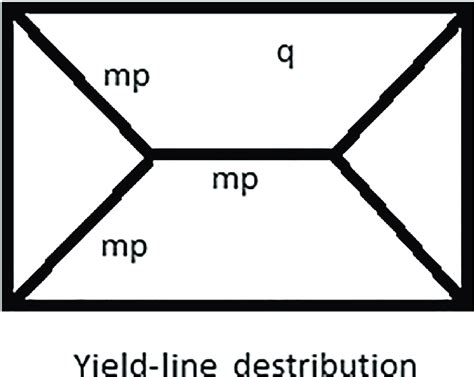 Yield Line Pattern For A Simply Supported Rectangular Slab Under