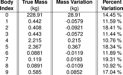 Mass Values Used In The True Space Manipulator Model Download Scientific Diagram
