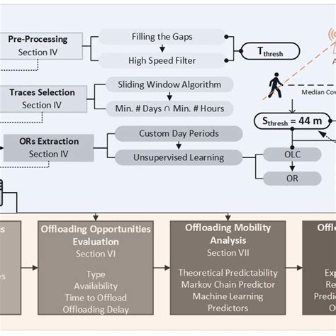 offloading mobility analysis methodology download scientific diagram
