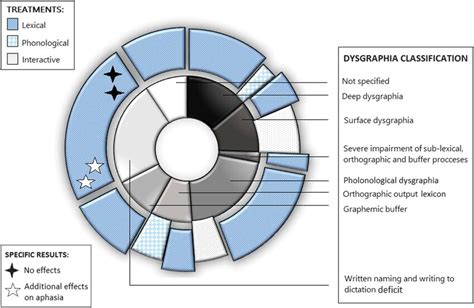 Summary Chart Of Frequency And Combination Of Treatments For Dysgraphia