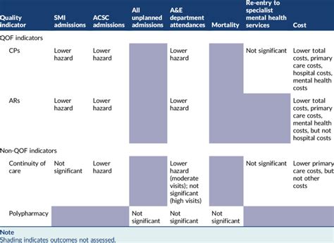 Summary Of Results For Each Indicator Against Outcomes Download