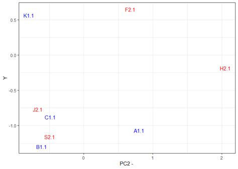 R How To Colour Code A Pca Plot Based On The Data Frame Cell Names