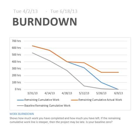 FREE Tutorial Using Burndown Reports With Microsoft Project