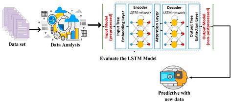 A Predictive Model Using Long Short Time Memory Lstm Technique For