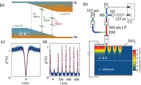 Sped In Sic A Band Diagram Of A Pn Junction With Recombination Via Download Scientific