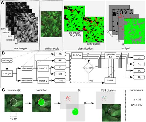 Image Processing Flowchart Of Multispectral Unmanned Aerial Vehicle Download Scientific Diagram