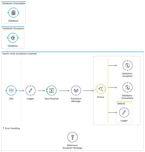 Howto Exceptions And Error Handling In Mule Mulesoft Blog