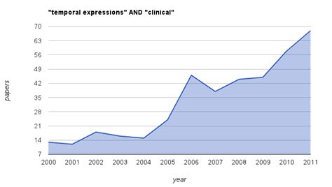 2 Mentions Of The Keywords Temporal Expressions And Clinical In Download Scientific