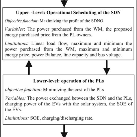 5 The Proposed Bi Level Model Framework With Charging Discharging