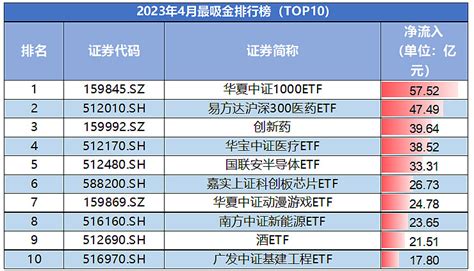 4月etf细分排行榜重磅发布！游戏大涨近25 ，年内翻倍etf已出现！ 数据统计显示，全市场700多只非货etf的平均涨跌幅为 1 34 ，其中，在4月实现正收益的基金仅有三分之一 业绩分化超