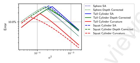 Error In The Single Step Solution As A Function Of Thiele Modulus All Download Scientific