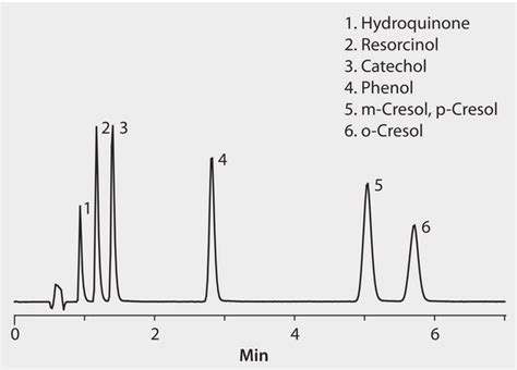 HPLC Analysis of Phenolic Compounds on Ascentis Express μm RP Amide application for HPLC
