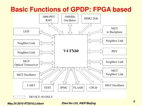 ppt an atca and fpga based data processing unit for panda experiment
