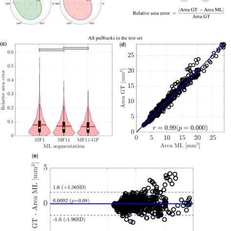 Lumen Area Error For The Different Machine Learning Ml Models A Download Scientific