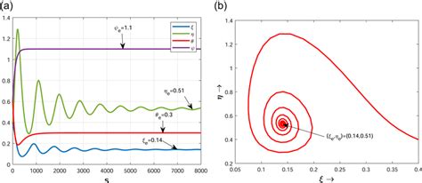 Temporal Evolution Of Slow Variables Of The Reduced System 67 On The