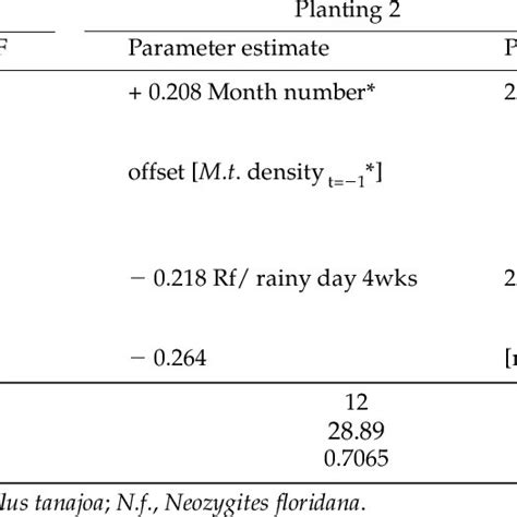 Minimal Models From Multiple Regression Analyses Of Square Root Of