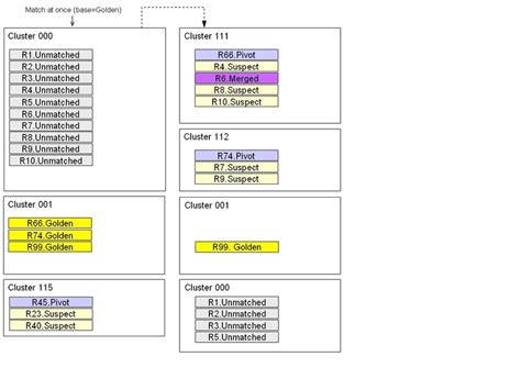 Matching A Set Of Records In A Stack Mode Data Matching Uses Cases