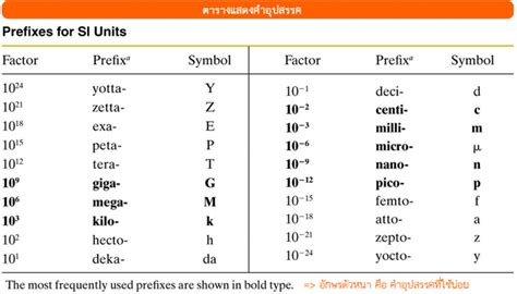 คำอุปสรรค์ Prefixes Physics Tool