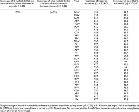 Overall Statistics For Biased Di Nucleotides And Tetra Nucleotides