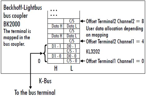 Terminal Configuration