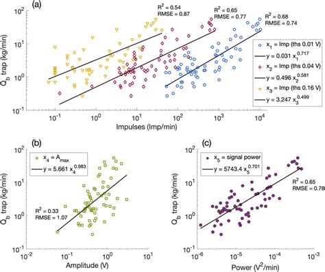 Geophone‐plate Calibration Relationships Of Bedload Rates As A Function Download Scientific