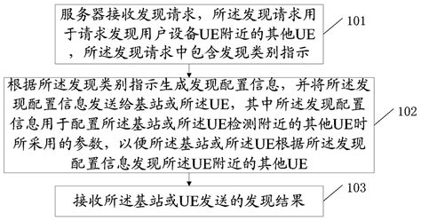 A Device Discovery Method User Equipment Server And System Eureka