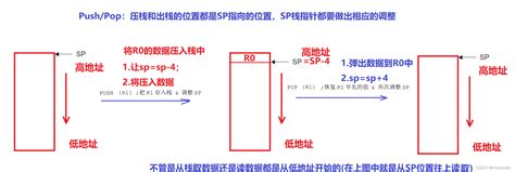 Freertos Arm架构与程序的本质freertos内核 Csdn博客