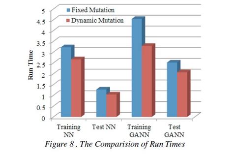 Brain Journal High Performance Data Mining By Genetic Neural Network Figure 8 The Comparision