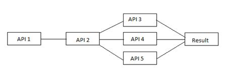 Not Able To Call Multiple Api Parallely Using Retrofit Kotlin Rxjava And How To Call Flatmap And