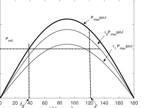 Plot Of Rotor Angle δ Affected By A Three Phase Fault Under Constant Download Scientific