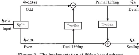 Figure 2 From Papr Reduction Using Genetic Algorithm In Lifting Based