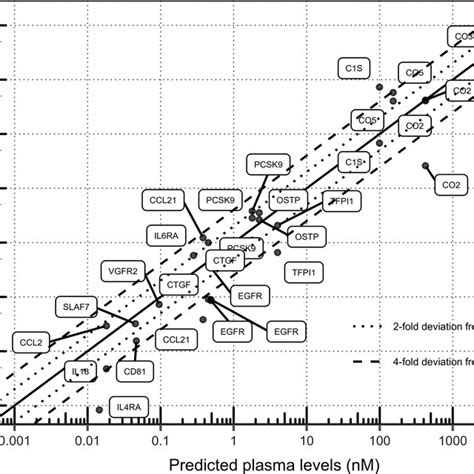 External Validation Of The Sigmoidal Model To Describe The Relationship Download Scientific