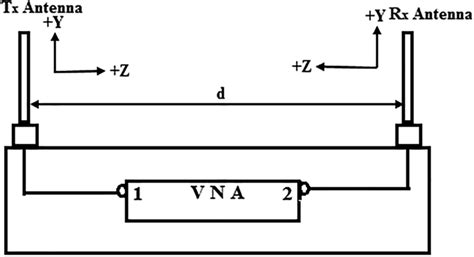Transfer Function And Group Delay Measurement Setup Download Scientific Diagram