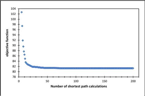 Figure 1 From Continuous Network Design Using Partial Linearized Subgradient Methods Semantic