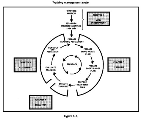 Us Army Training Us Army Training Management Cycle