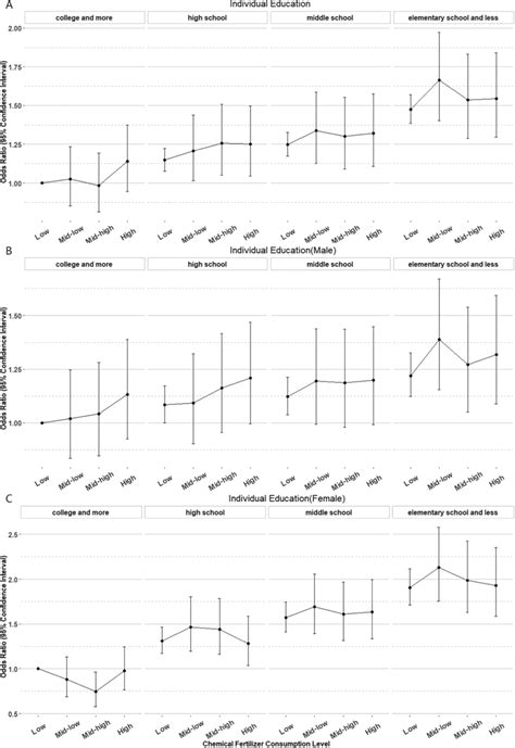Interaction Effect Of Individual Education And Regional Chemical