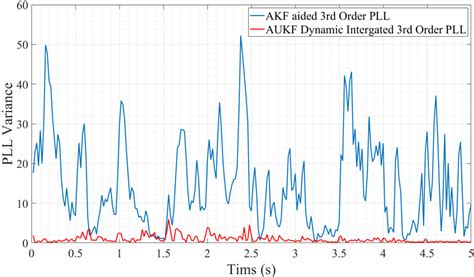 phase variance comparison at bandwidth 13 hz download scientific diagram