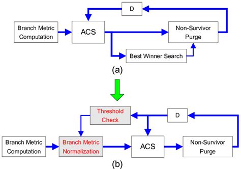A Shows The Recursive Decoding Data Flow Diagram Of An Adaptive