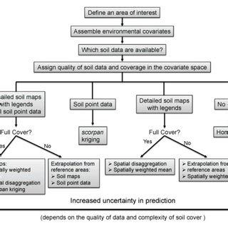 Digital Soil Mapping Workflow To Be Used In Creating GlobalSoilMap Net Download Scientific
