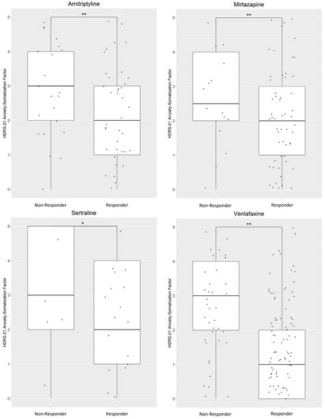 Effects Of Anxious Depression On Antidepressant Treatment Response