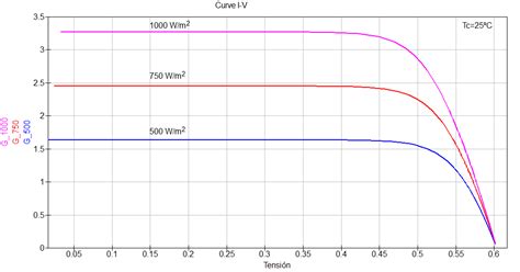 Modeling Of Photovoltaic Cell Using Free Software Application For Training And Design Circuit In