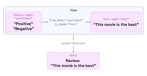 Introduction To Machine Learning With Label Studio Label Studio