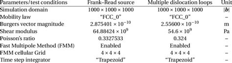 Dd Simulation Parameters For Frank Read Source Section 3 1 And Download Scientific Diagram