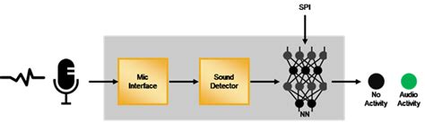 Key Phrase Detection Lattice Demos