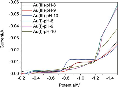 Polarization Curves In Various Au Electrolytes Download Scientific