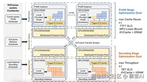 🌸万字解析:大规模语言模型(llm)推理中的prefill与decode分离方案 技术栈 🌸万字解析:大规模语言模型(llm)推理中的prefill与decode分离方案 技术栈