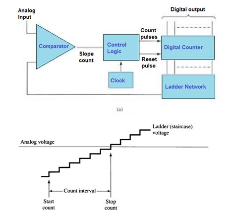 Digital To Analog DAC Analog To Digital ADC Converter Circuits