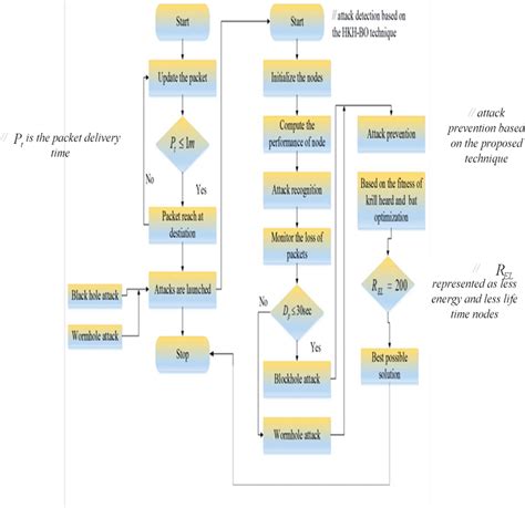 Flowchart For Proposed Approach Download Scientific Diagram