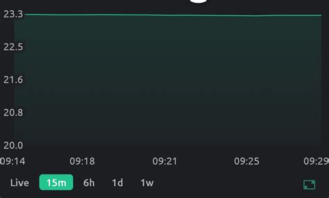 Superchart Y Range Multiple Bugs Issues And Errors Blynk Community